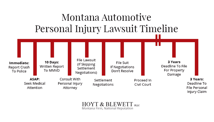 Automotive Personal Injury Lawsuit Timeline